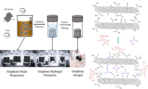 Synthesis of Highly Compressible 3D Ultralight Graphene Aerogel through ...
